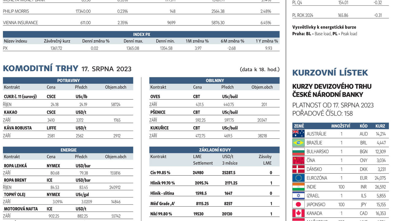 Finanční trhy (18. 8. 2023) | Hospodářské noviny (HN.cz)