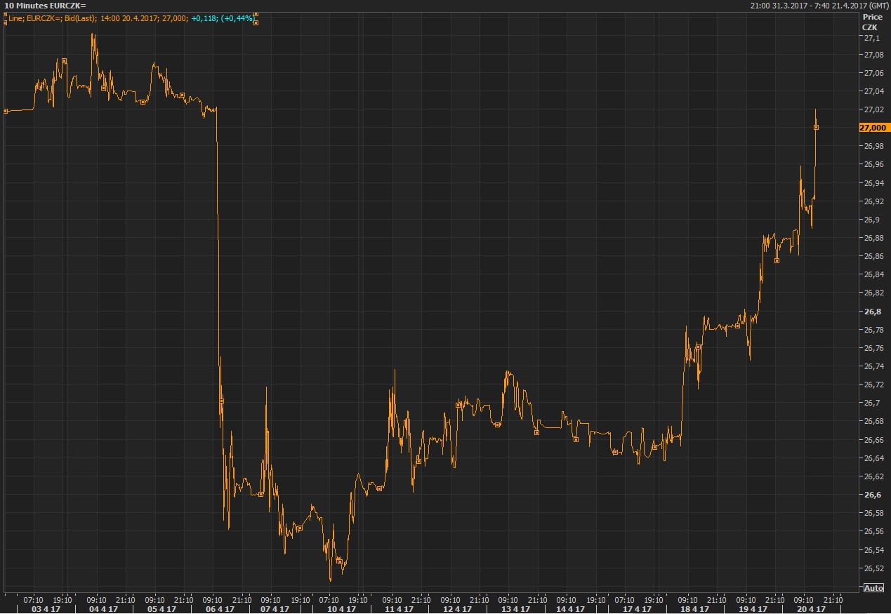 Czk To Eur